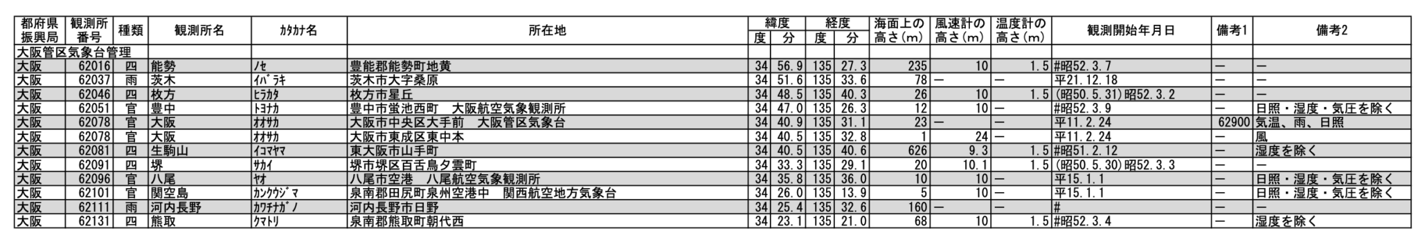 【Python】生データを必要な形式のデータファイルに整形する方法【データ解析】 - LabCode