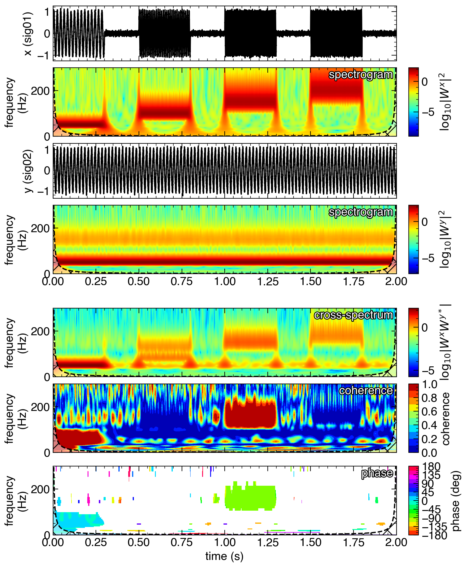 【時間-周波数解析の基礎】ウェーブレットコヒーレンスとフェイズで信号どうしの相関を調べる【Wavelet】 - LabCode