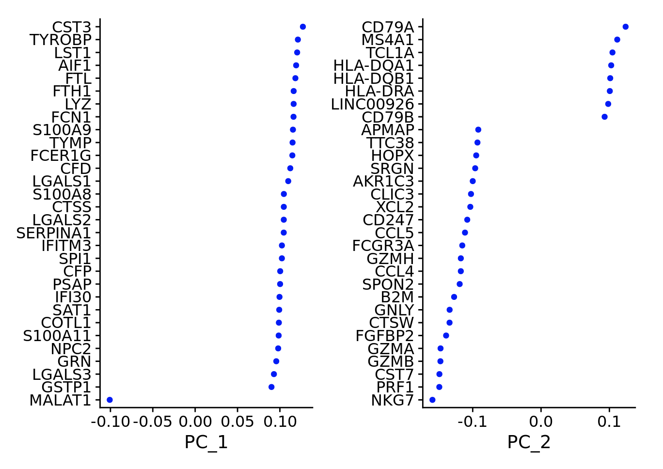 【scRNA-seq】Seuratを用いてscRNA-seq解析を始める方法（後編）【Seurat】 - LabCode