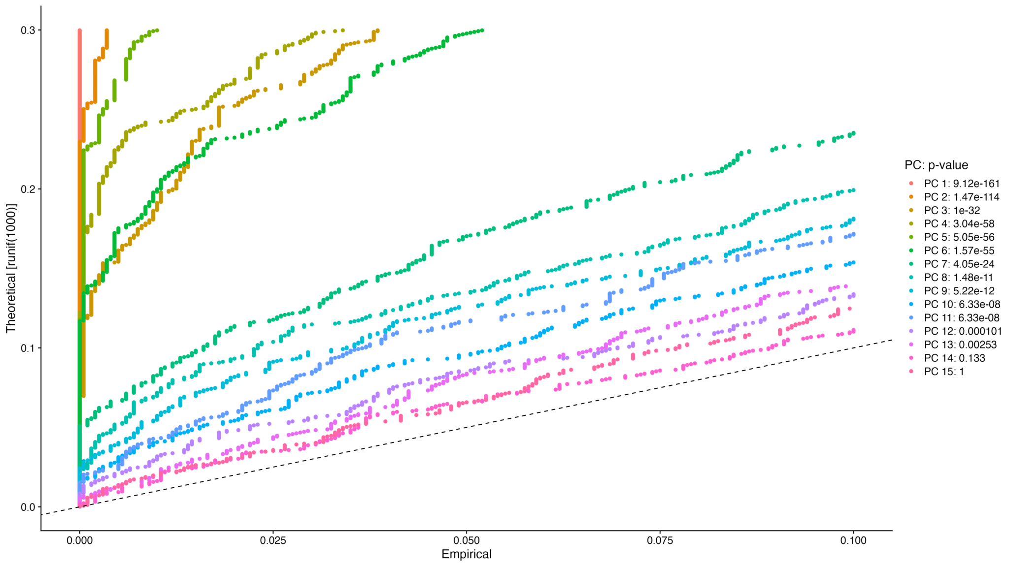 【scRNA-seq】Seuratを用いてscRNA-seq解析を始める方法（後編）【Seurat】 - LabCode