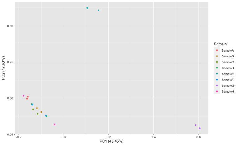 【バイオインフォマティクス】R言語でRNA−seqデータの主成分分析する方法【PCA】 - LabCode