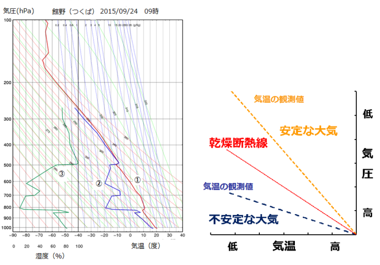 【MetPy】大気の鉛直構造を知るためのエマグラムの描画方法【Python】 - LabCode