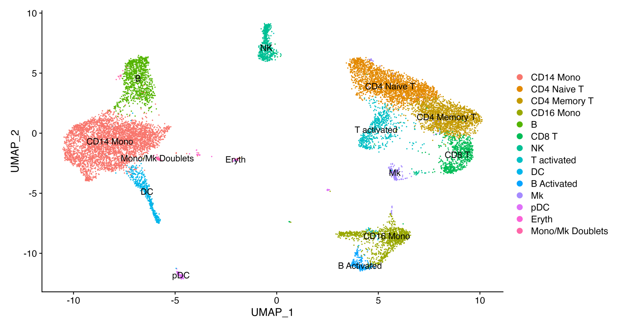 【scRNA-seq】Integrating Multiple scRNA-seq Datasets with Seurat for Comparing Control and ...