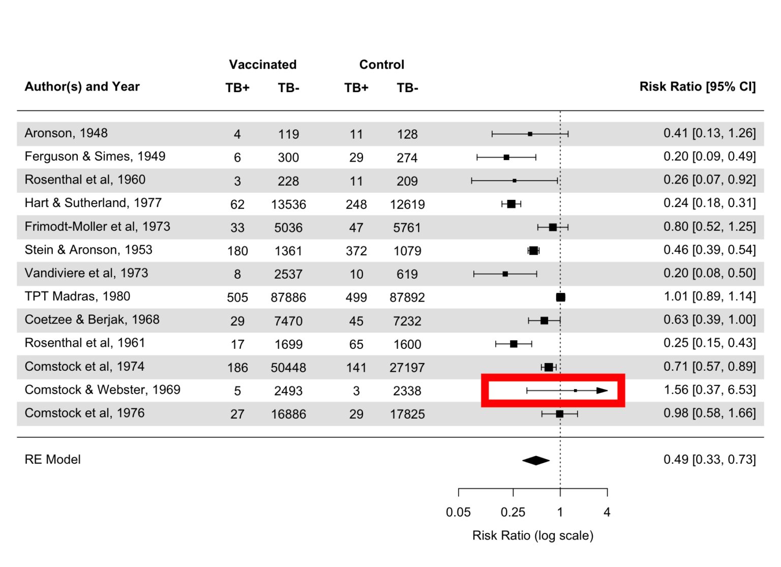 【metafor】メタ解析におけるフォレストプロット解析のやり方【メタ解析】 - LabCode