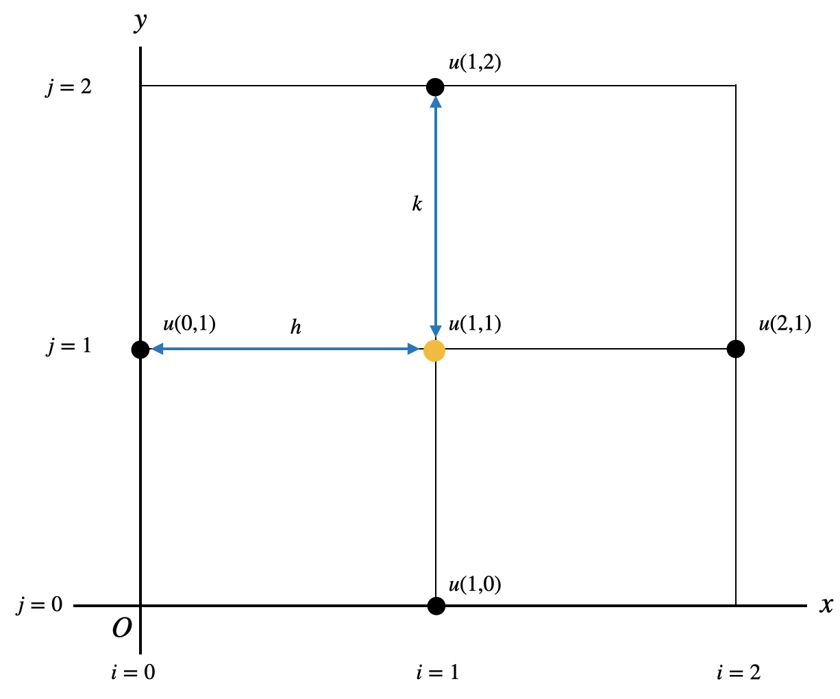 Numerical Solution of Partial Differential Equations using Python: A Beginner’s Guide with Code ...